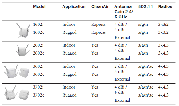 cisco wireless access points comparison