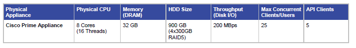 Cisco Wireless: Cisco Prime Infrastructure 2.0 Summary Notes ...