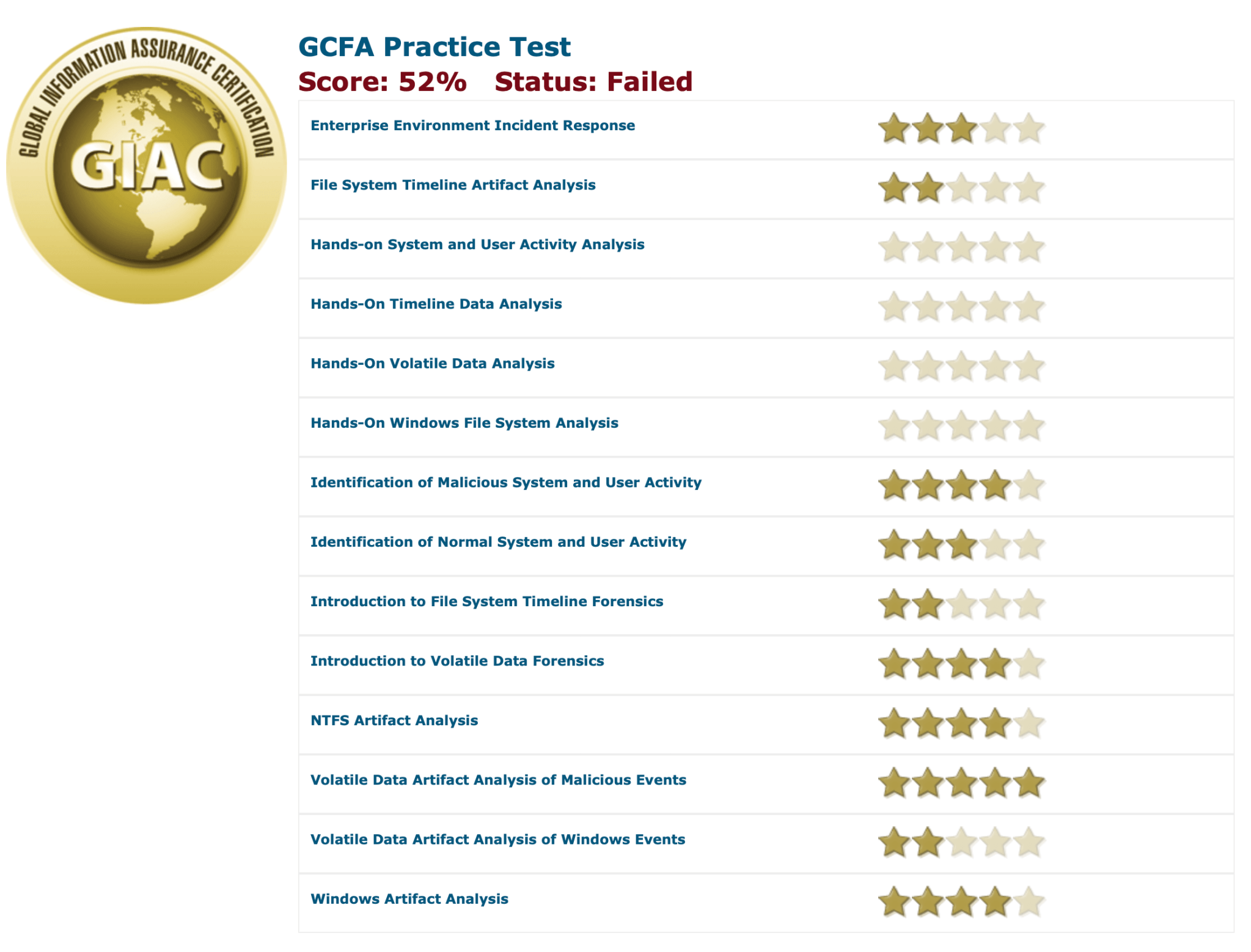 My GIAC Certified Forensic Analyst (GCFA) Experience – CyberSecFaith